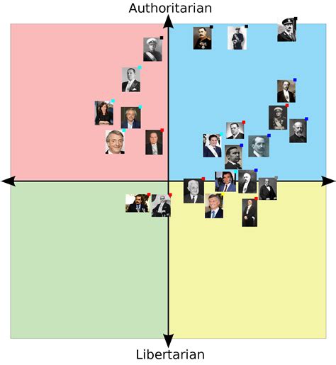 Some Presidents Of Argentina In The Political Compass Thoughts R