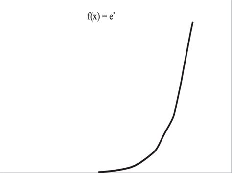 Shape Of The Function Fx E X To X Values Between Zero And 10 Download Scientific Diagram