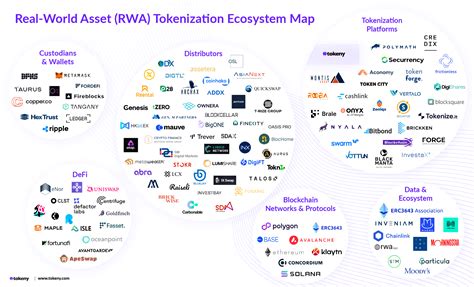 Rwa Ecosystem Map Tokeny