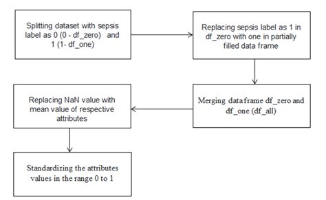 Github Moniharr Early Prediction Of Sepsis This Work Is Based On An Open Source Data Which Is