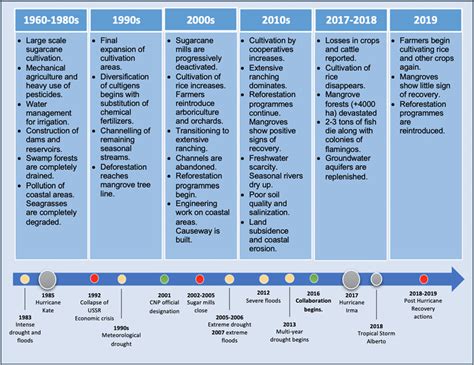 1990s Events