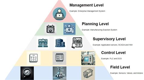 Automation Pyramid