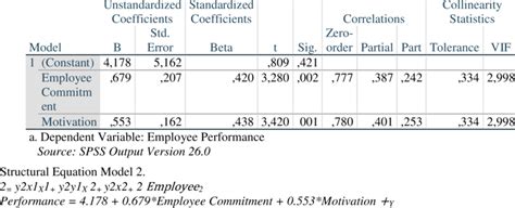 Results Of Structural Equations Model 2 Coefficients Download