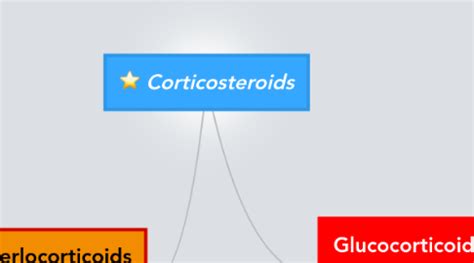 Corticosteroids Mindmeister Mind Map