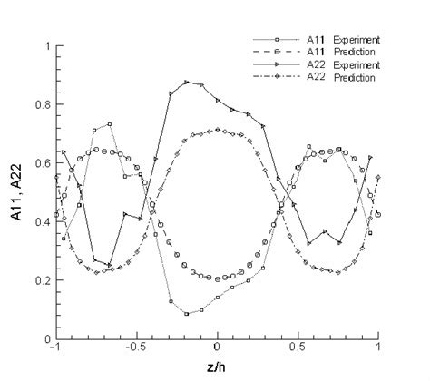 Predicted And Measured Orientation Tensor Components A 11 And A 22 For