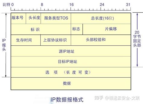 Tcpip协议存在的安全隐患以及对应的防范措施 知乎
