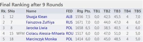 Liwia Jarocka Na Podium Mej W Szachach Błyskawicznych Pzszach