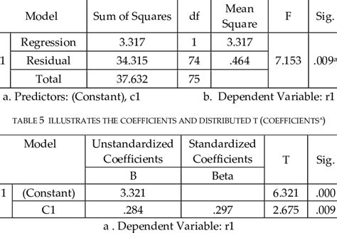 Illustrates An Analysis Of Variance Anova B Download Table