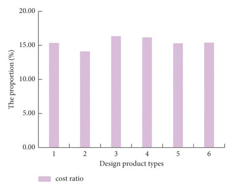 Design Cost Test A Is A Design Cost Test Of The Product Design Download Scientific Diagram