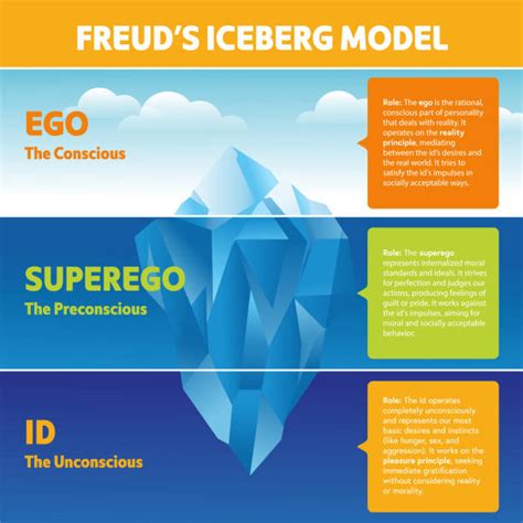 Psychodynamic Theory Iceberg