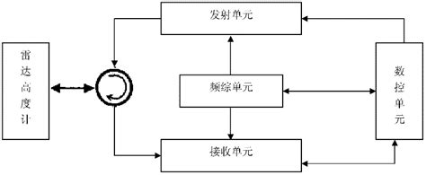 Ground Verification Instrument Of Satellite Based Marine Radar Height