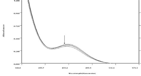 Uvvis Scan Binding Of The Benzylaquocobaloxime Complex With