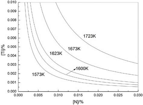 The Balance Between N And Ti In Steel Liquid Within The Range Of