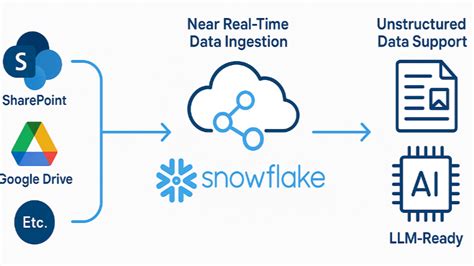 Unlock Your Data's Voice: Continuous Multimodal Data Ingestion with Snowflake for Real-Time AI ...