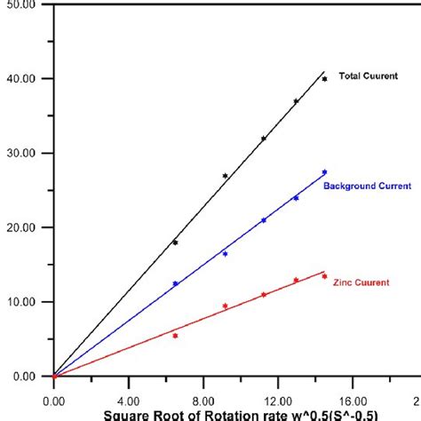 Levich Plots For The Limiting Currents Taken At A Potential Of −135 V