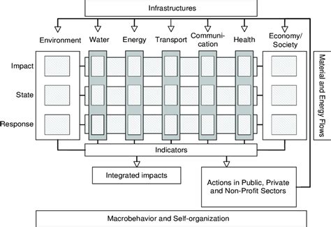 Integrated Urban Impact Assessment Framework Download Scientific Diagram