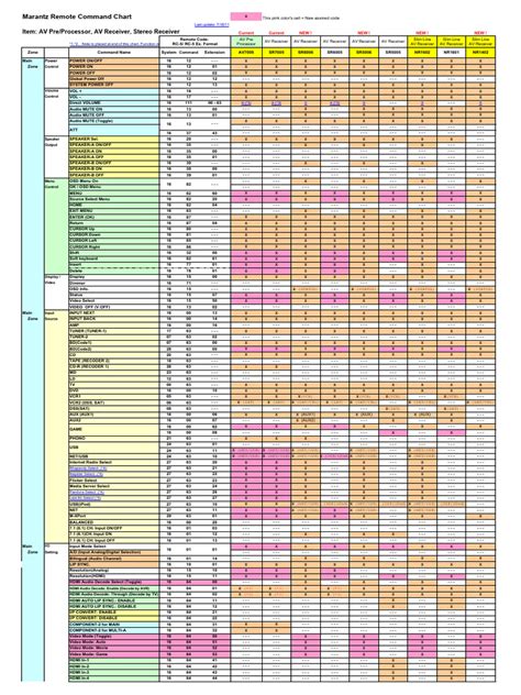 Marantz Rc Codes All Avr Amp Updated 071611 Pdf Sound Production Consumer Electronics