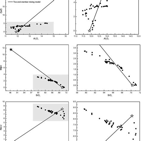 Binary Inter Elemental Plots Showing The Geochemical Variability In The Download Scientific