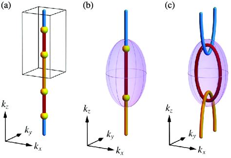 A Two Pairs Of Type A Triple Points Tps Yellow Dots Formed By Download Scientific Diagram