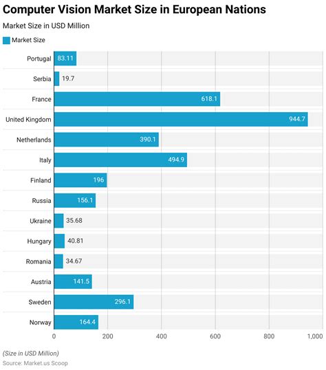 Computer Vision Statistics And Facts 2025