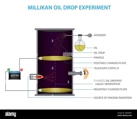 Oil Drop Apparatus