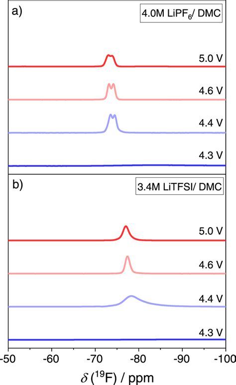 ¹⁹f Mas Nmr Spectra Of Graphite Cathodes Charged To The Indicated