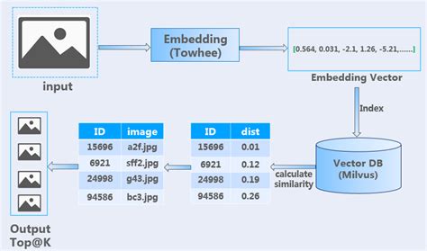 Create A Cbir Vector Search System Using Milvus Vector Database For Reverse Image Search