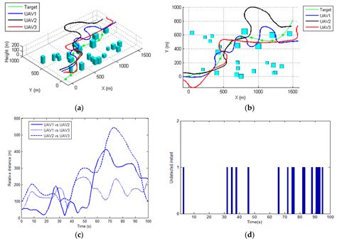 Coordinated Target Tracking Via A Hybrid Optimization Approach