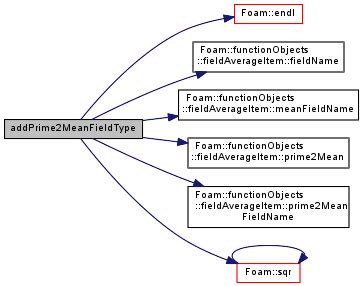 OpenFOAM API Guide FieldAverage Class Reference