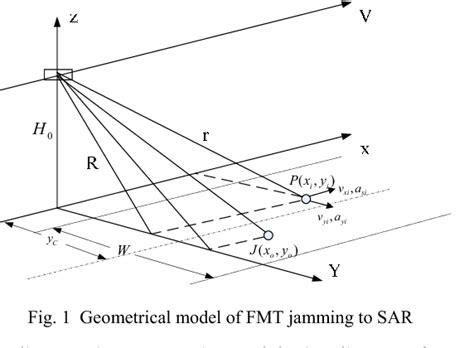 Figure 1 From A New Deceptive Jamming Method For Sar Based On False