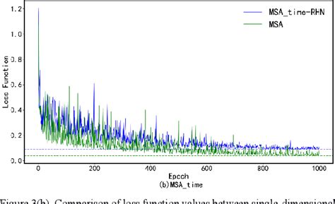 figure 3 from a wind power prediction model based on recurrent highway