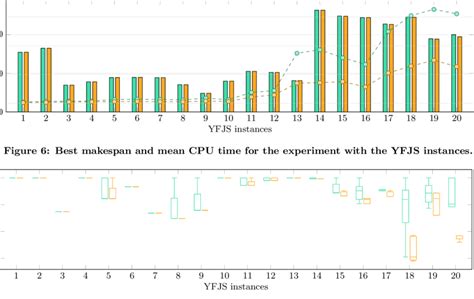 Box Plot Of The Makespan Obtained With The Experiments Involving The