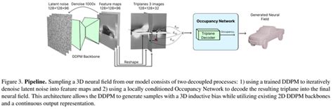 Diffusion Model For 2d3d Generation 相关论文分类 知乎