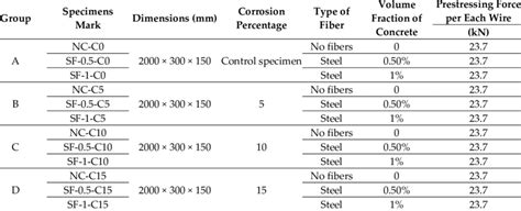 Specimens Classification And Marking Specimens Based On Corrosion Level Download Scientific
