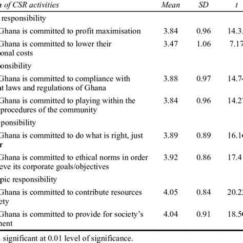 Classification Of Contractors Download Table