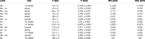Major Theoretical Planetary Harmonics With Period P