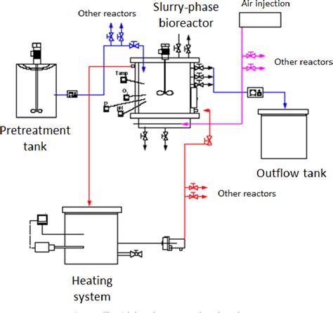 Figure 1 From Bioaugmentation Treatment Of A Pah Polluted Soil In A