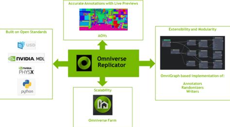 Build Custom Synthetic Data Generation Pipelines With Omniverse Replicator Nvidia Technical Blog