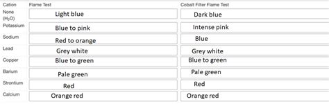 Solved Date Table 1 Cation Flame Tests X Cation Flame Test Cobalt