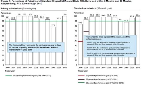Gao Report Says That Fda Has Met Most Pdufa Performance Goals Agency