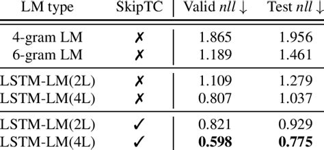 Lm Performance Comparison Negative Log Likelihood Nll Values Are