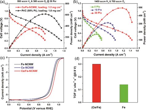 A Aemfc Polarization Curves Recorded By Using Cefe Ncnw And Ptc As