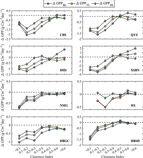 A Dynamic Leaf Light Use Efficiency Model For Improving Gross Primary Production Estimation