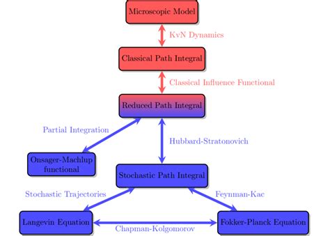 Schematic Of The Transition From Deterministic To Stochastic Dynamics Download Scientific