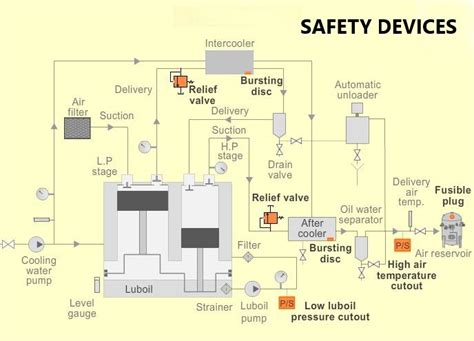 Let Us Know About The Safeties That Present On The Air Compressors To