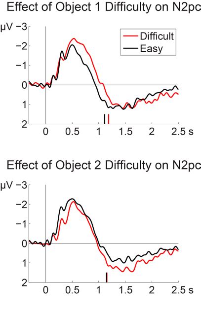 Grand Average N2pc Waveforms Of Activity Contralateral To Object 1 Download Scientific Diagram
