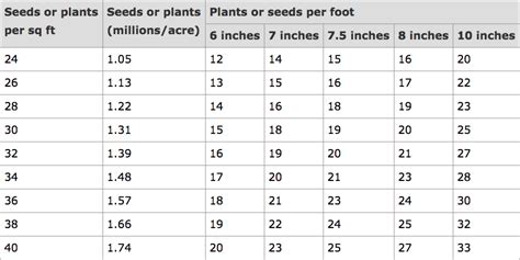 Determining Seeding Rates For Small Grains