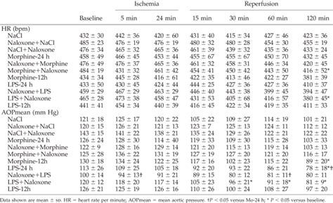 Hemodynamic Measurements Throughout The Experiments Download Table
