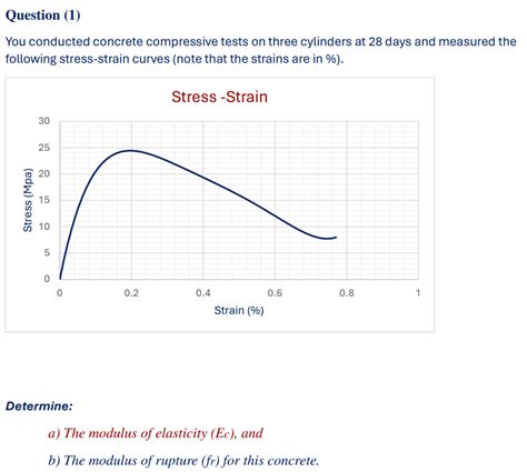Solved Determine:a) ﻿The modulus of elasticity (Ec), ﻿andb) | Chegg.com
