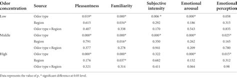 The Significance Of The Indicators Under Main Effect And Interaction Of